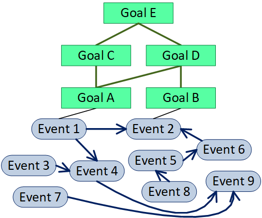Simulation Using Events and Goals – A New Approach to Agent-based ...